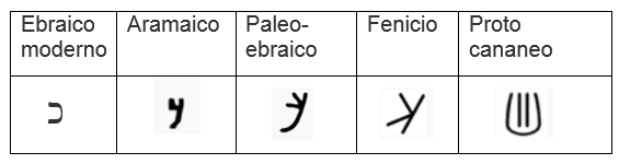 L’ALFABETO EBRAICO NEGLI ANNI - Corso di Ebraico